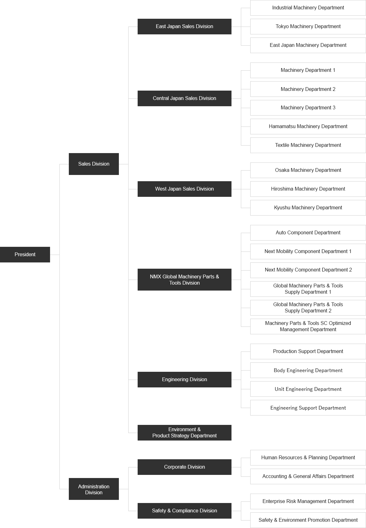 Organization Chart | Toyotsu Machinery Corporation